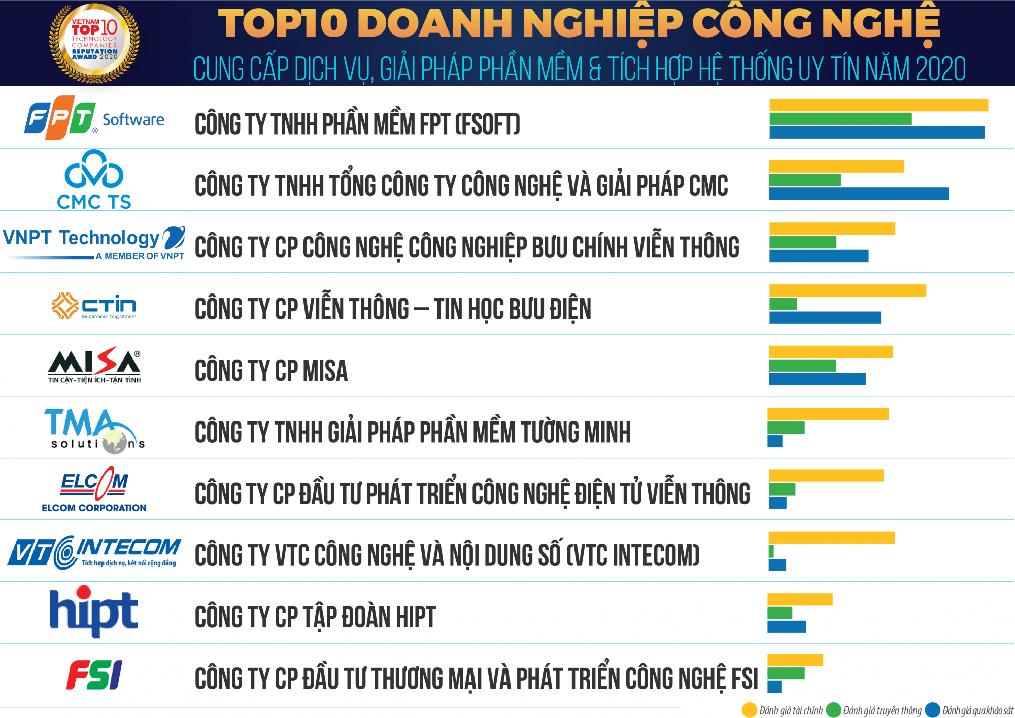Công bố Top 10 Doanh nghiệp Công nghệ uy tín Việt Nam